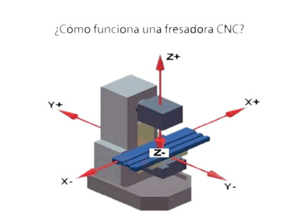 ¿Cómo funciona la Fresadora CNC? – DHM Maquinaria